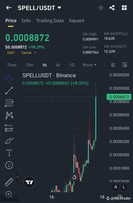 creative technical analysis post for $SPELL /USDT: 📊 SP | RB-Trader on Binance Square