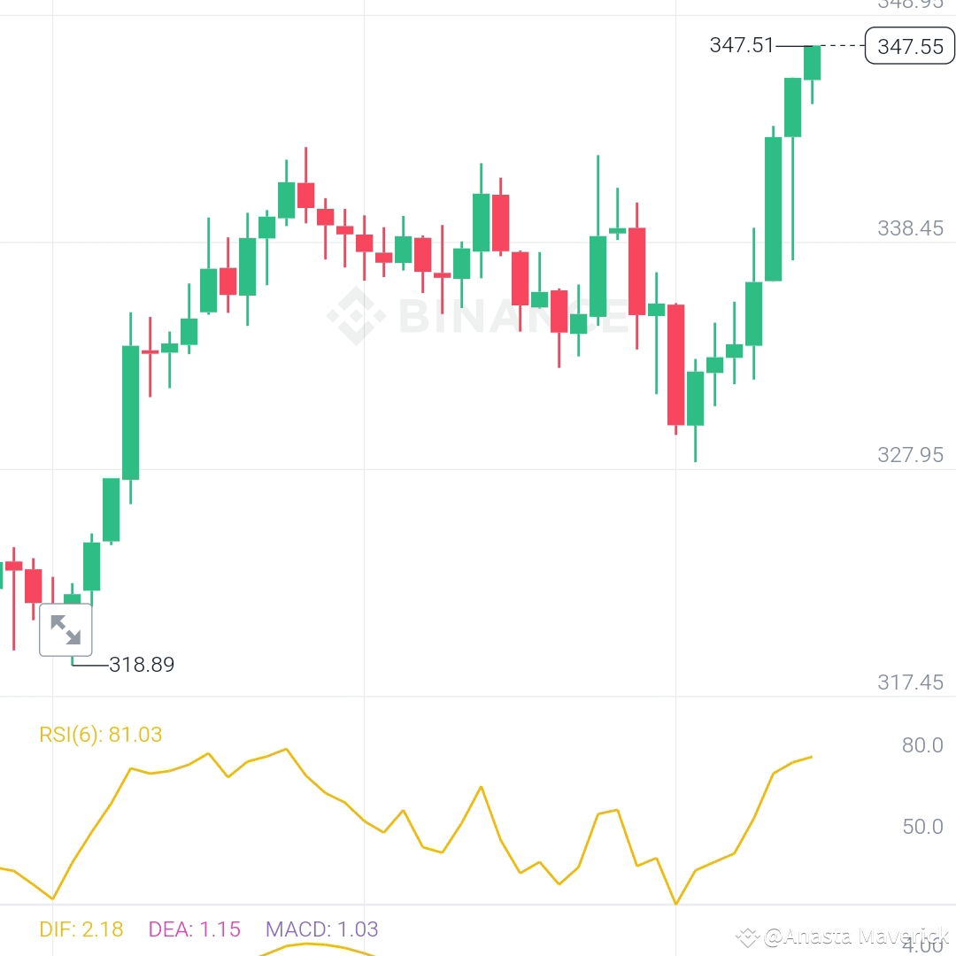 $AAVE /USDT: Bullish Momentum Aiming for New Highs $AAVE | Anasta Maverick on Binance Square