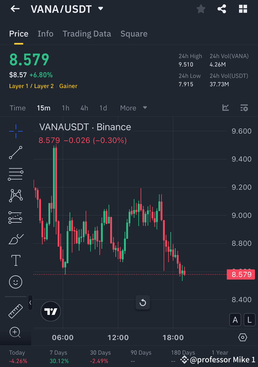 $VANA /USDT SHORT TRADE SETUP: BEARS GAIN CONTROL🔥💯 The p | professor Mike 1 on Binance Square