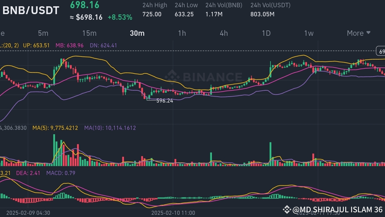 How to Earn $10 - $15 Daily on Binance Without Spending a Penny!** | MD ...