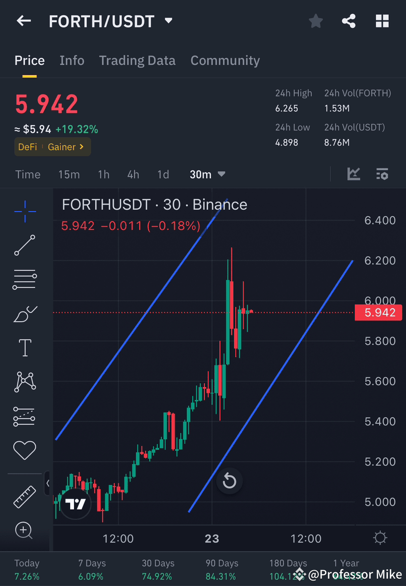 Bull Run Confirmed Again : $FORTH /USDT Analysis🔥💯 The re | Professor Mike on Binance Square
