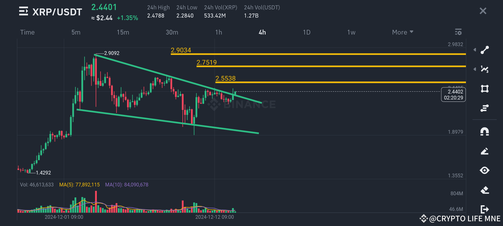 $XRP /USDT ALERT: 🐂 Run Incoming! 🚀 $XRP is on 🔥! It's c | CRYPTO LIFE MNE on Binance Square