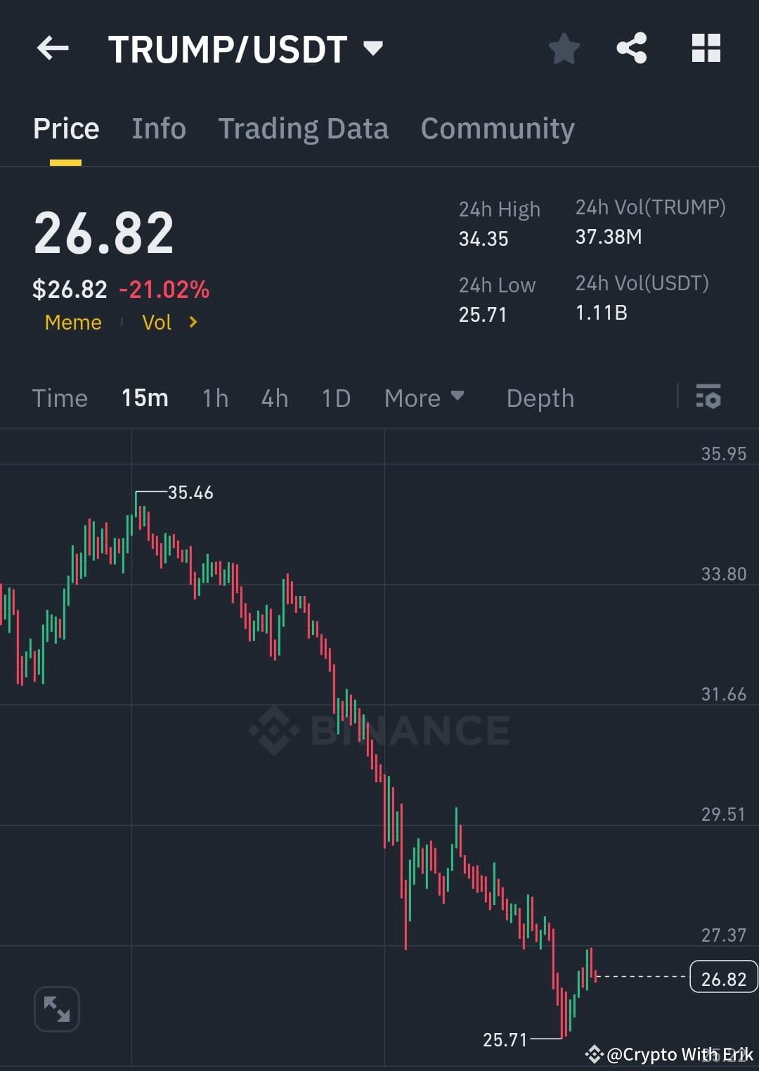 $TRUMP /USDT Trading Signal - Rebound or Further Decline? T | Crypto ...