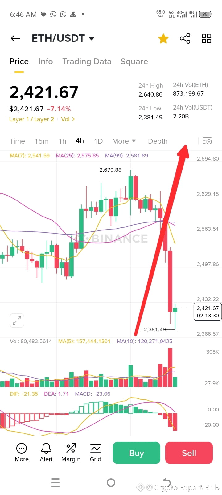 $ETH **ETH/USDT: Key Support and Resistance Levels to Watch* | Crypto Expert BNB on Binance Square