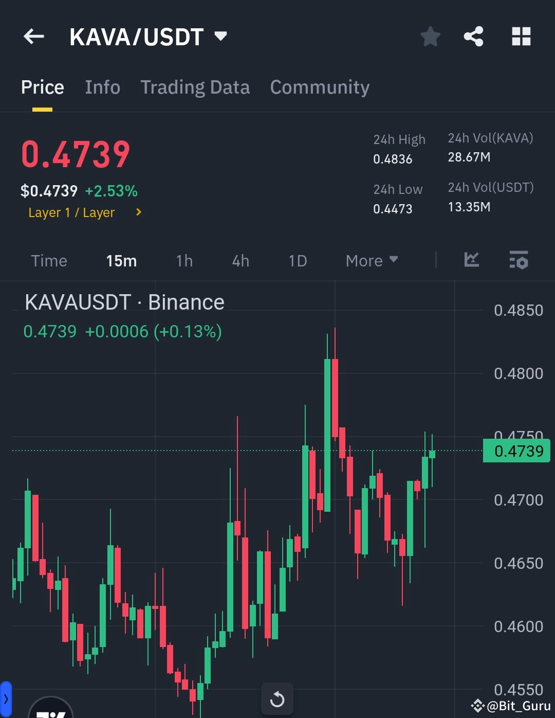 $KAVA /USDT Trading Signal - Bulls Eyeing a Breakout! 🚀 $ | Bit_Guru on Binance Square
