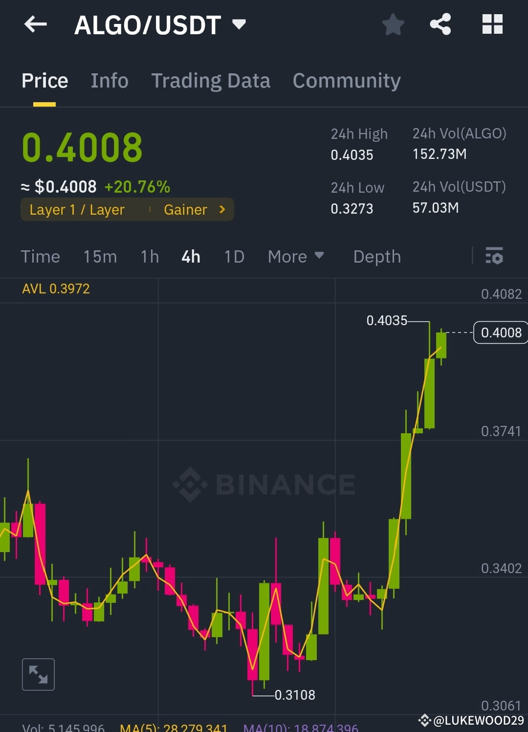 $ALGO /USDT Technical Overview: $ALGO is showing signs of | ElîîZ on Binance Square