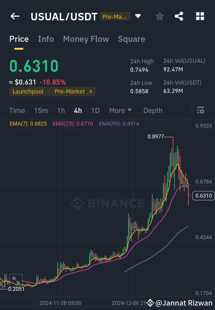 🚨 $USUAL /USDT ALERT: Sharp Drop After Recent Highs – Cri | Jannat ji on Binance Square