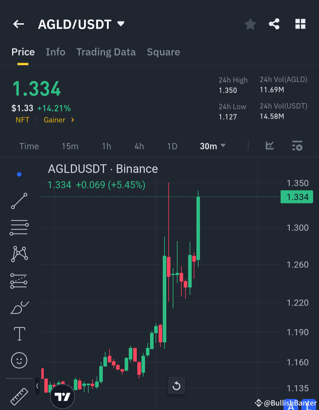 🚨 $AGLD /USDT: Ready for a Rally – Don’t Miss the Action 🚨 | BullishBanter on Binance Square