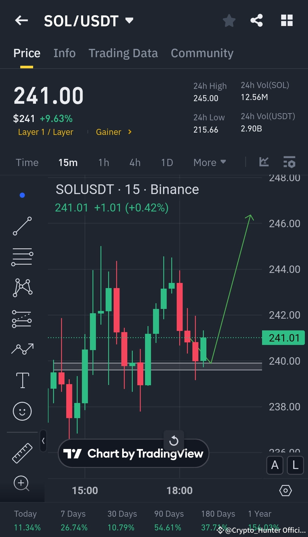 $SOL /USDT - BULLISH MOMENTUM BUILDING: CAN IT REACH $245? | Professor_Michael on Binance Square