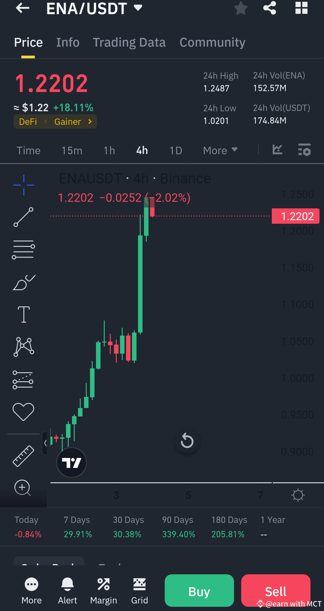 🔥 $ENA /USDT on Binance: DeFi’s Hidden Gem 🔥 💥 Current P | earn with MCT on Binance Square