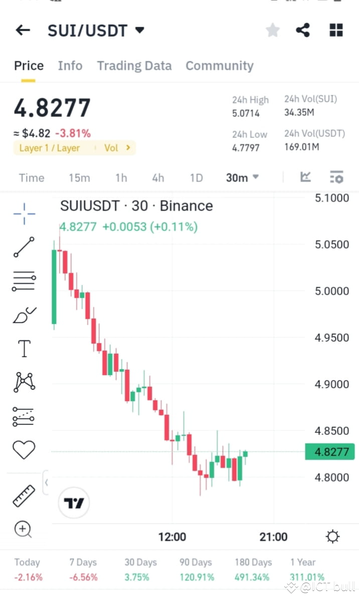 🚀 $SUI /USDT Trading Signal – Reversal Opportunity Ahead! | ICT bull on Binance Square