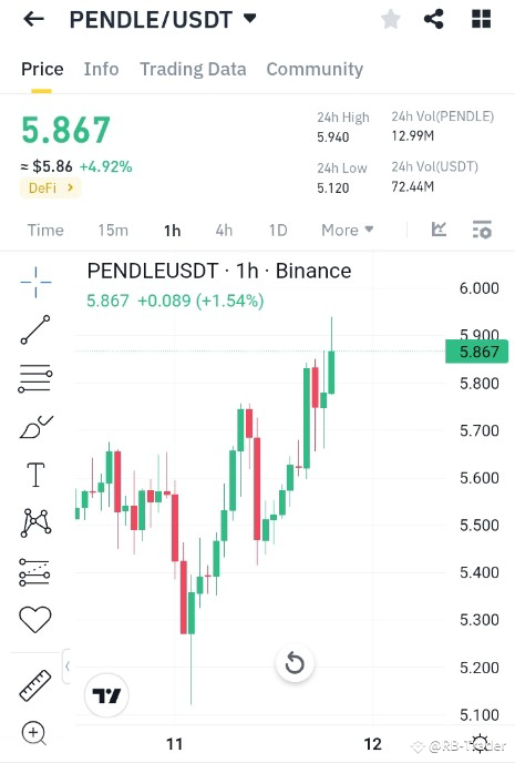 $PENDLE /USDT Technical Analysis 🎯 🚀 Current Price: $5. | RB-Trader on Binance Square