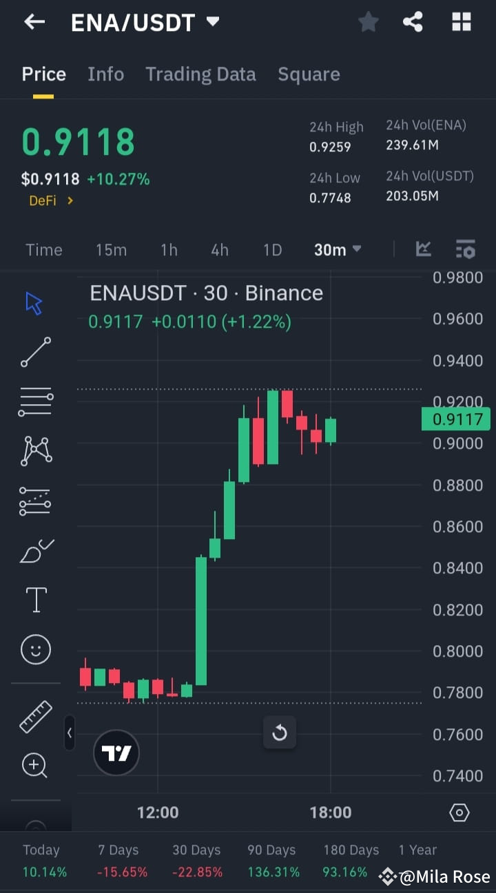 $ENA /USDT Bull Run Outlook Confirm 💯 💥 📈 $ENA /USDT | Mila Rose on Binance Square