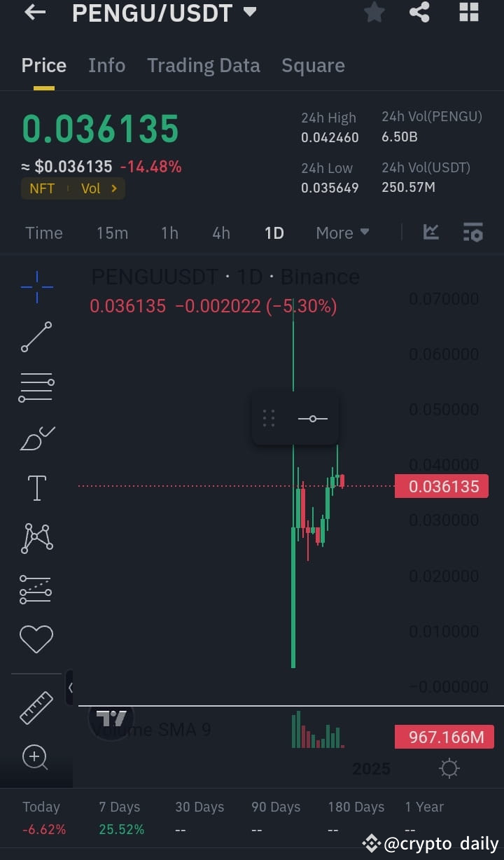 $PENGU /USDT – Bullish Momentum Alert! 🔥🚀 Current Price: | crypto daily on Binance Square