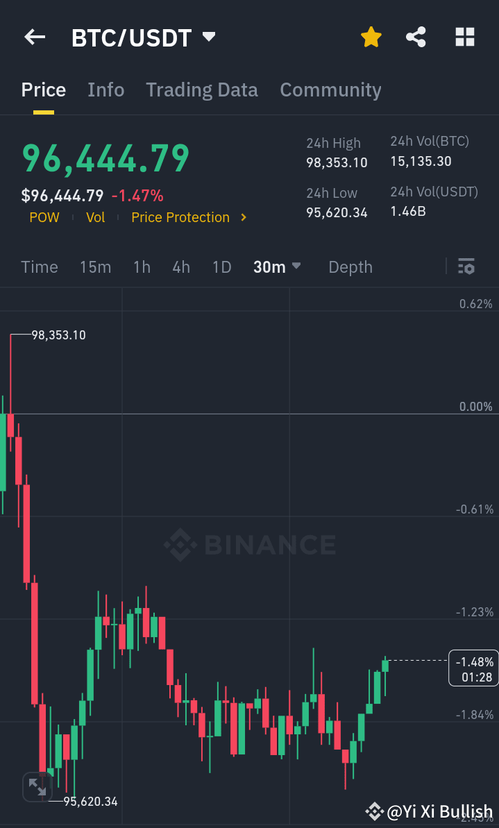 🚀 $BTC /USDT Technical Analysis & Trade Signal – Will Bulls | Yi Xi Bullish on Binance Square