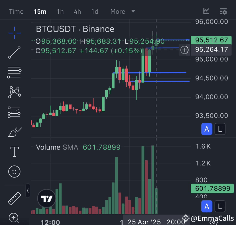 $BTC Bulls Pushing Above $95K – Can the Momentum Continue? | EmmaCalls on Binance Square