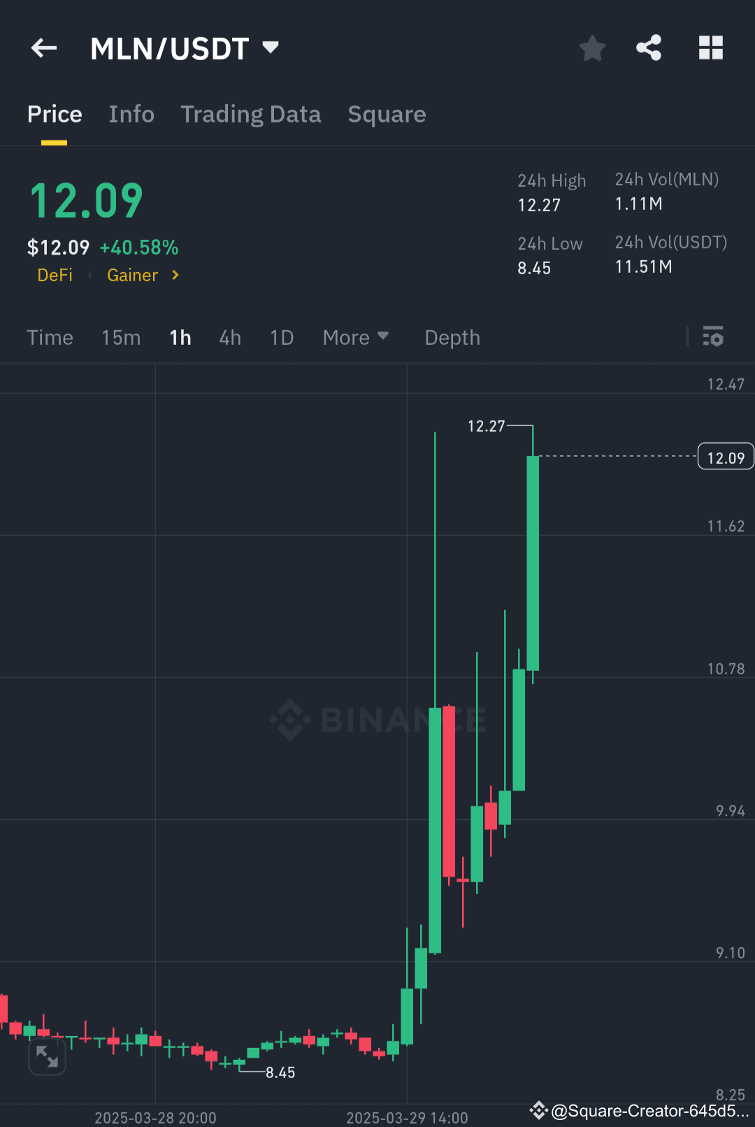 $MLN /USDT shows strong bullish momentum - a big move is com | MURAD 777 on Binance Square