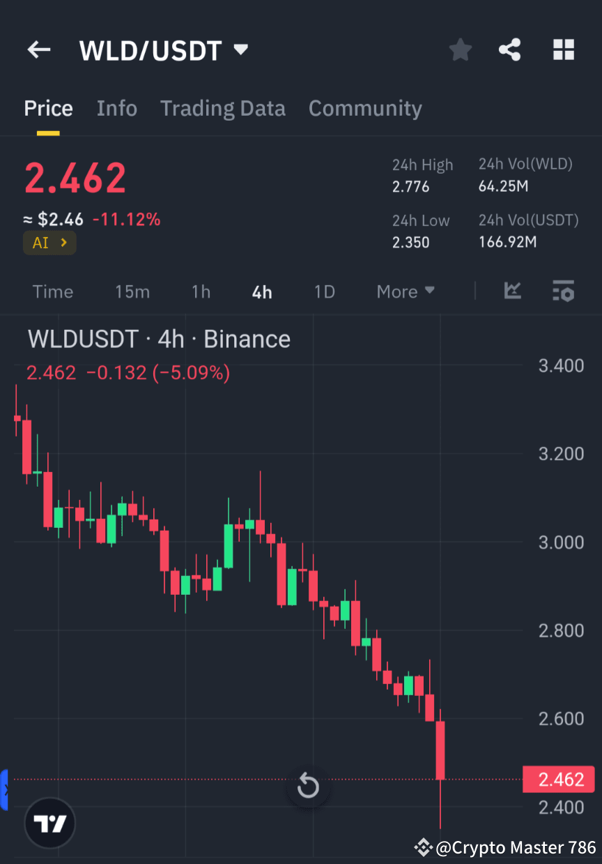 $WLD 📊 WLD/USDT Technical Analysis - Key Levels to Watch | Crypto Master 786 on Binance Square