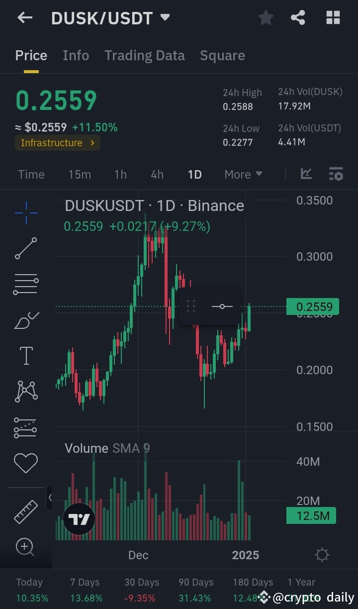 $DUSK /USDT – Bullish Breakout Alert!🔥💯 🚀 Bullish Trend: | crypto daily on Binance Square