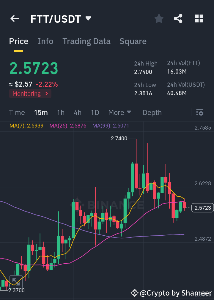 🚨$FTT / USDT Trading Update on Binance🚨 The $FTT / USDT p | Crypto by Shameer on Binance Square