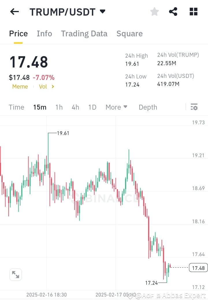 Super cent 💯 $TRUMP /USDT – Volatility at Play! TRUMP i | Aown Abbas Expert on Binance Square