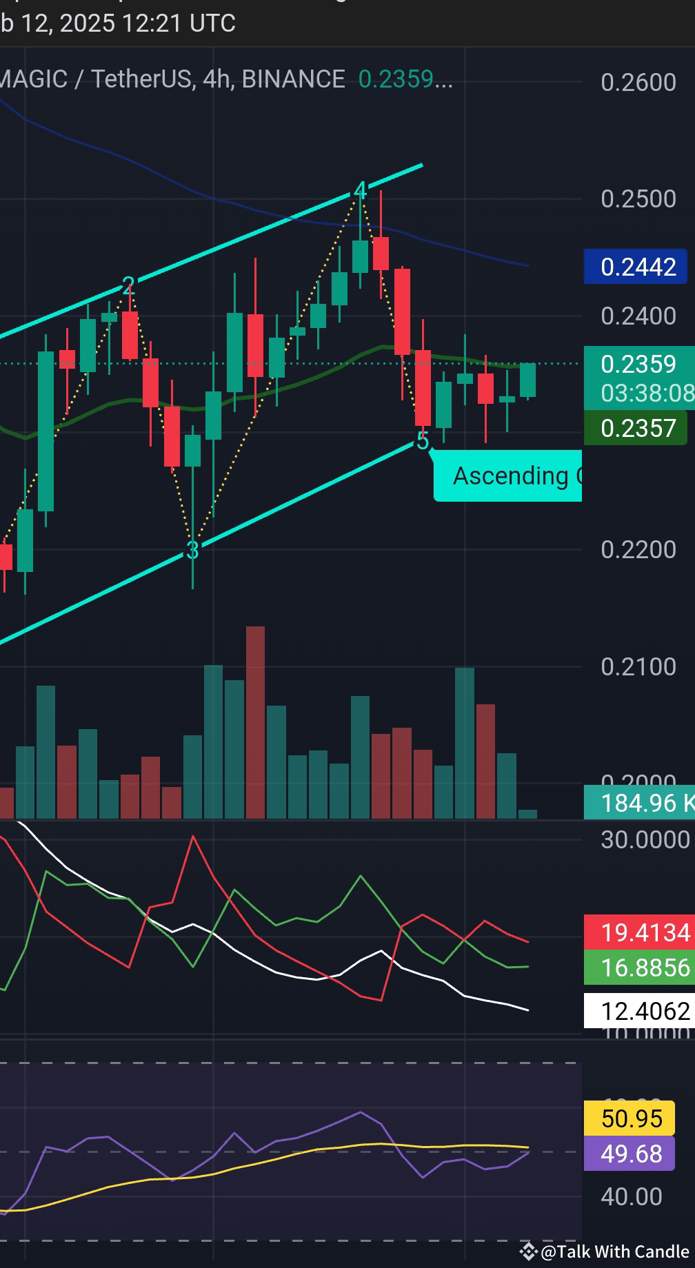 $MAGIC 📉 MAGIC/USDT Market Analysis – Binance (4H Chart)🌊☣ | Talk With Candle on Binance Square