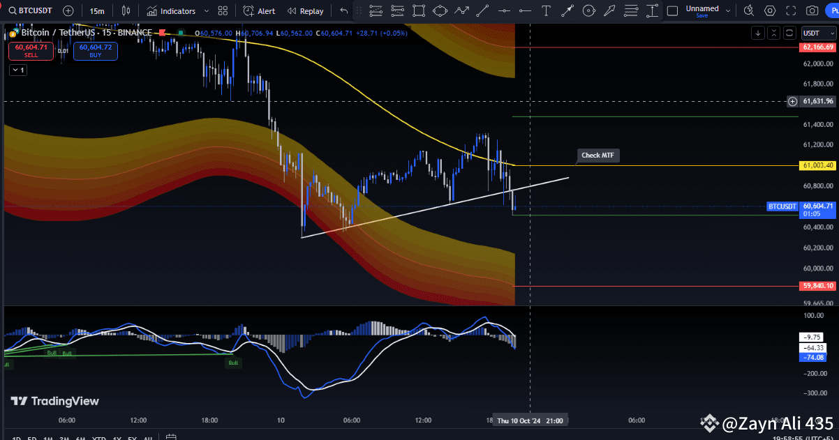 🚨 $BTC 15-Minute Update – Watching for Key Levels! 🚨 BTC | Z-yn Ali on ...