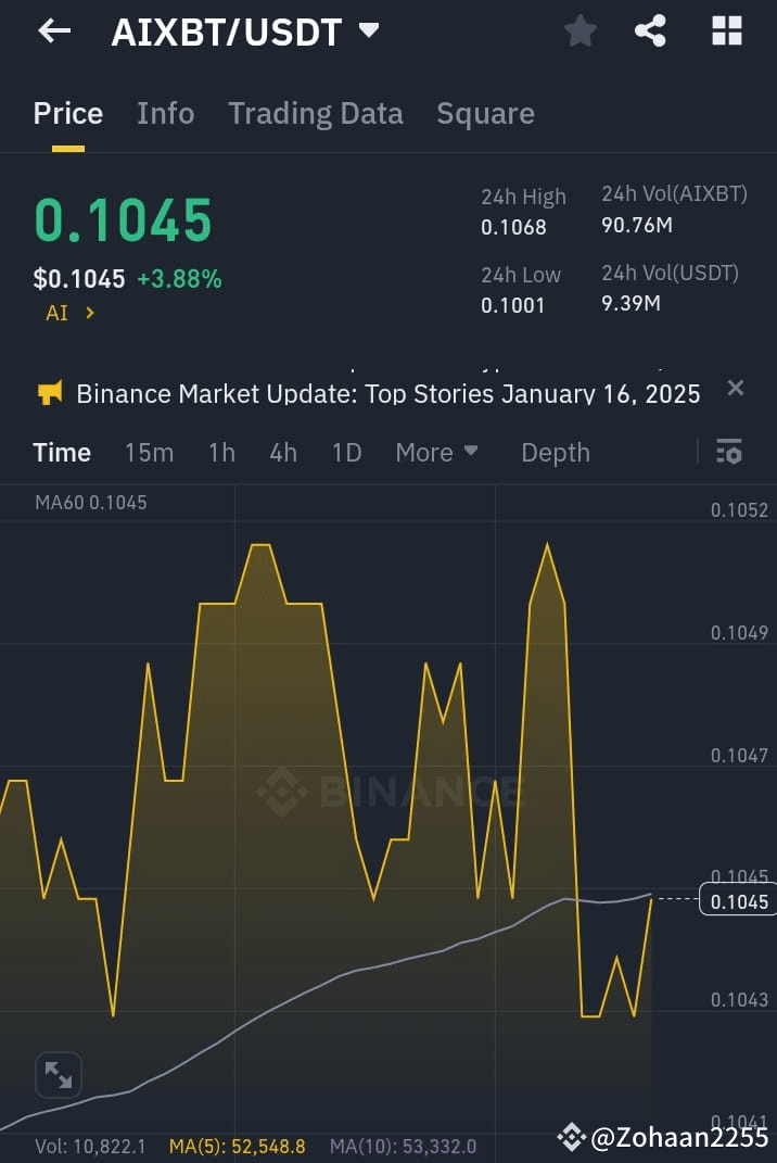 $AIXBT /USDT Technical Analysis – March 21, 2025 🔹 Curre | CryptoTeacher1920 on Binance Square