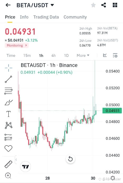 $BETA /USDT Technical Analysis 📊 | Price Target Breakdown | RB-Trader Official on Binance Square