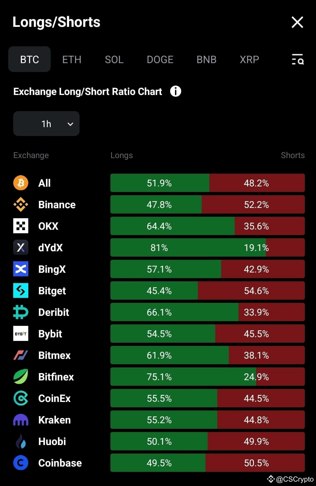 This long to short ratio means that Long is more than short | CSCrypto ...