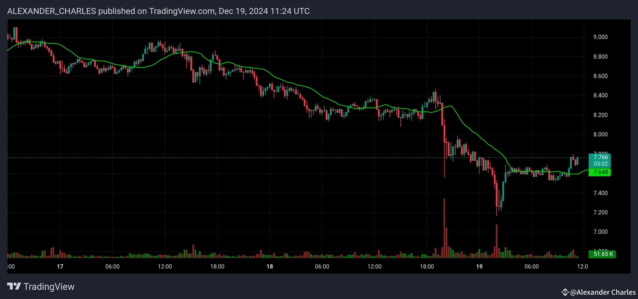 $DOT Short Liquidation Alert: $10,091 at $7.61 $DOT is set | Alexander Charles on Binance Square