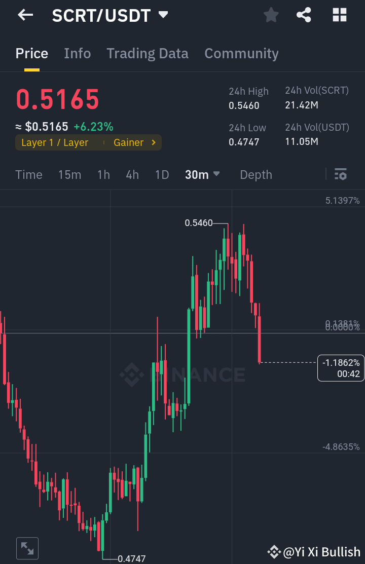 Slight Dip Move💯💥$SCRT /USDT: Layer 1 Gem Gaining Ground | Yi Xi Bullish on Binance Square
