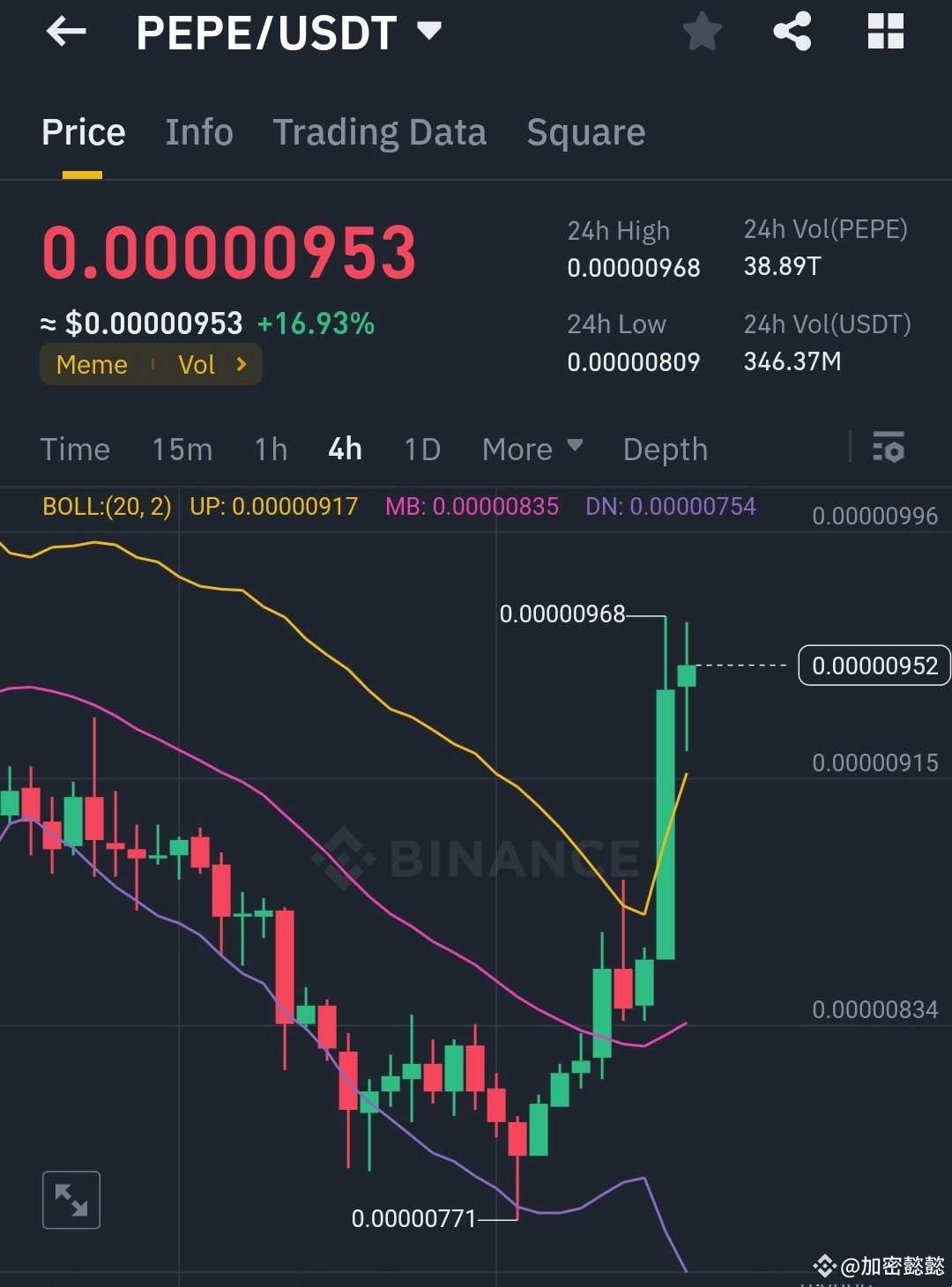 Technical analysis of $PEPE PEPE /USDT shows a significant p | 加密懿懿 on Binance Square