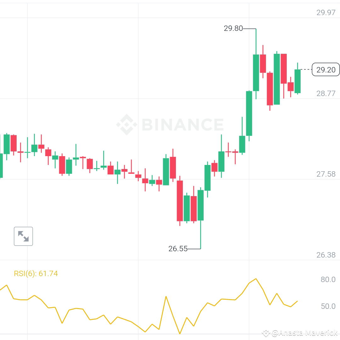 $ZEN /USDT Primed for a Tight Rally – Capture the Momentum N | Anasta Maverick on Binance Square