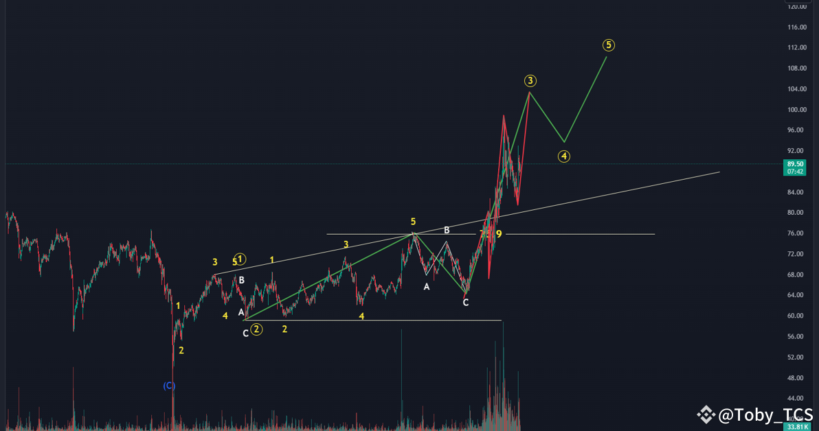 $LTC #Litecoin (#LTC ) Chart Analysis There haven’t been | Toby_TCS on ...