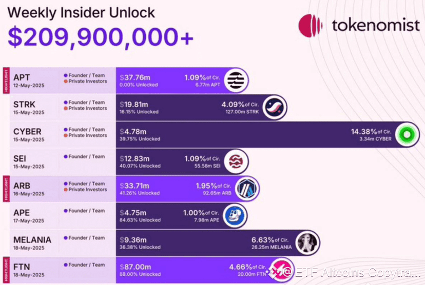 A week with significant unlocks is coming (more coins from t | Charts ...