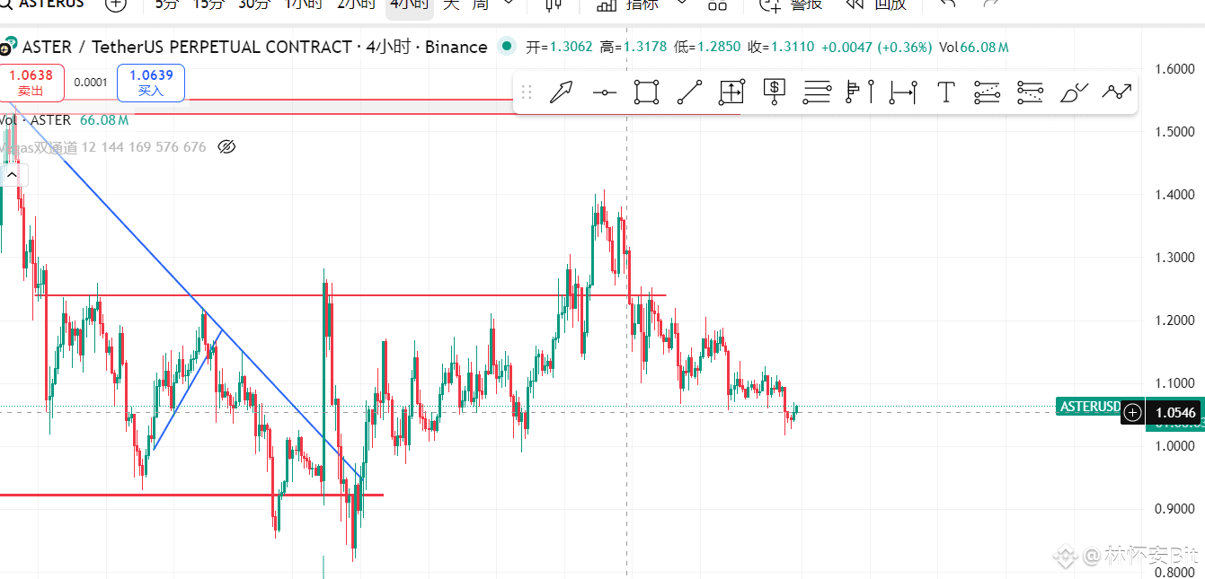I think ASTER can be gradually allocated in this position | 林怀安Bit on ...
