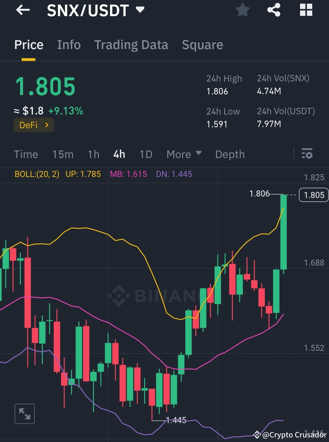 🚀$SNX /USDT is showing strong bullish momentum with a 9.13% | Crypto Crusador on Binance Square