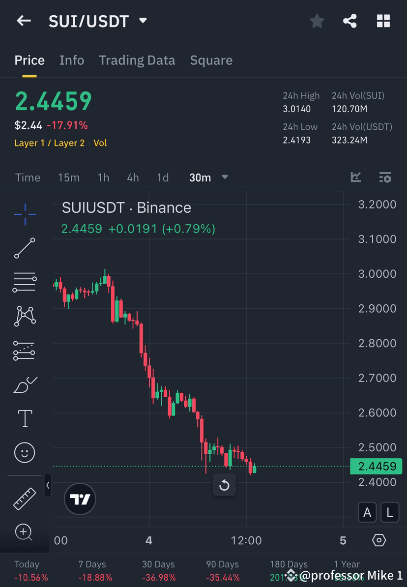 $SUI /USDT – Short Trade Alert! 🔥💯 $SUI is currently trad | professor Mike 1 on Binance Square