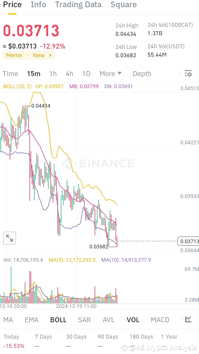 $1000CAT /USDT Analysis: Market Trends, Indicators, and Pri | AS crypto Analysis on Binance Square