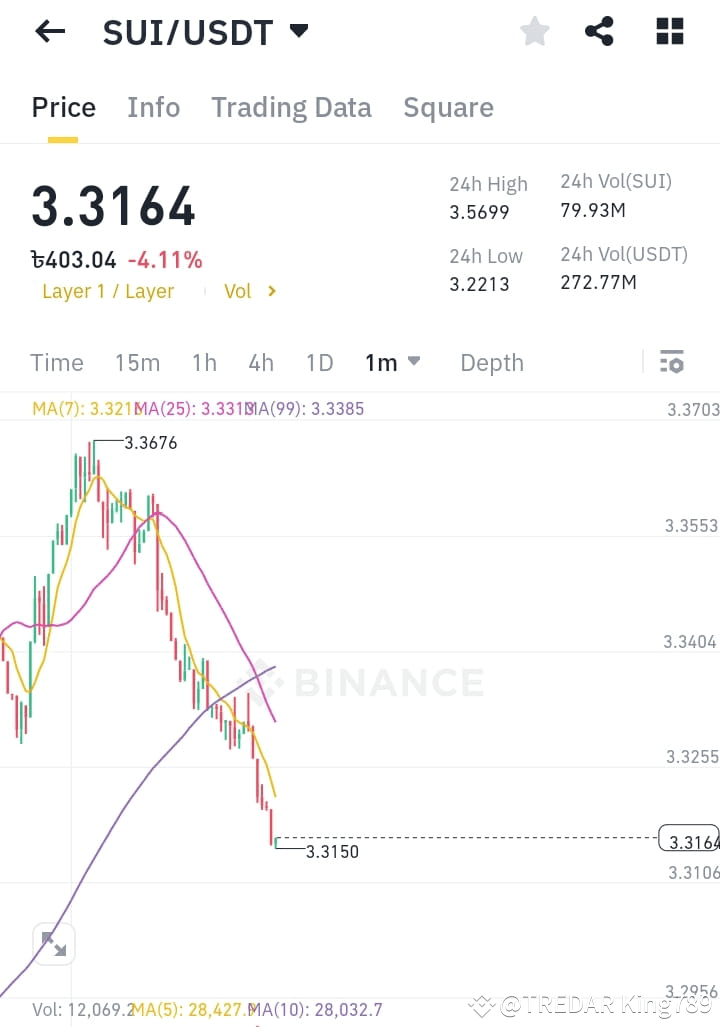 $SUI SUI Bearish Alert! ⚠️ Sui (SUI) is facing a downtrend, | TREDAR King789 on Binance Square