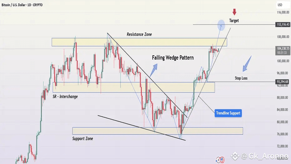 BTCUSD - Bullish Breakout from Falling Wedge Pattern | Target | Trisha_Saha on Binance Square