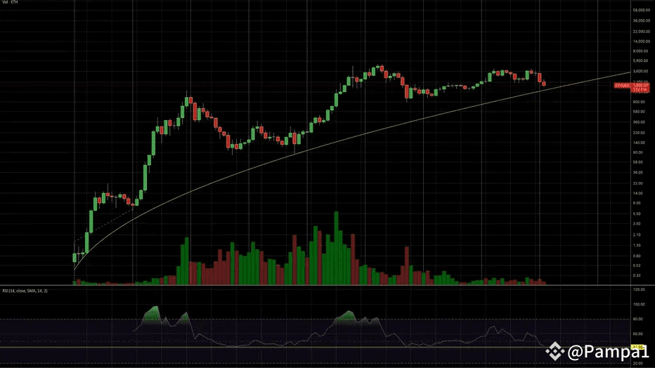 🚀 Ethereum Logarithmic Cycles: A Big Move is Coming! | Pampa1 on ...