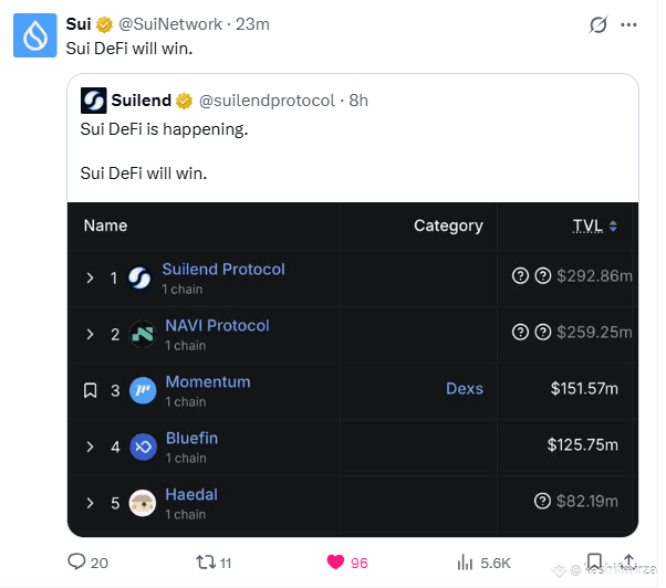 🔥 $SUI just posted “Sui DeFi will win.” that’s not a small ...