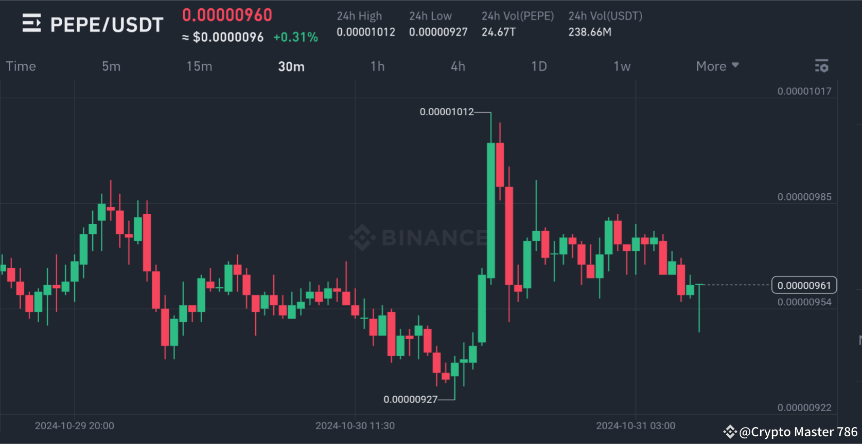 $PEPE $PEPE PEPE/USDT Technical Analysis | Crypto Master 786 on Binance Square