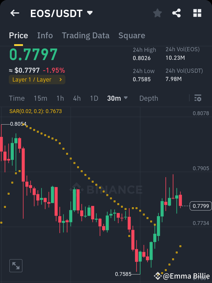 EOS/USDT Trading Signal with High Profit Gain: Buy, Sell, an | Emma Billie on Binance Square
