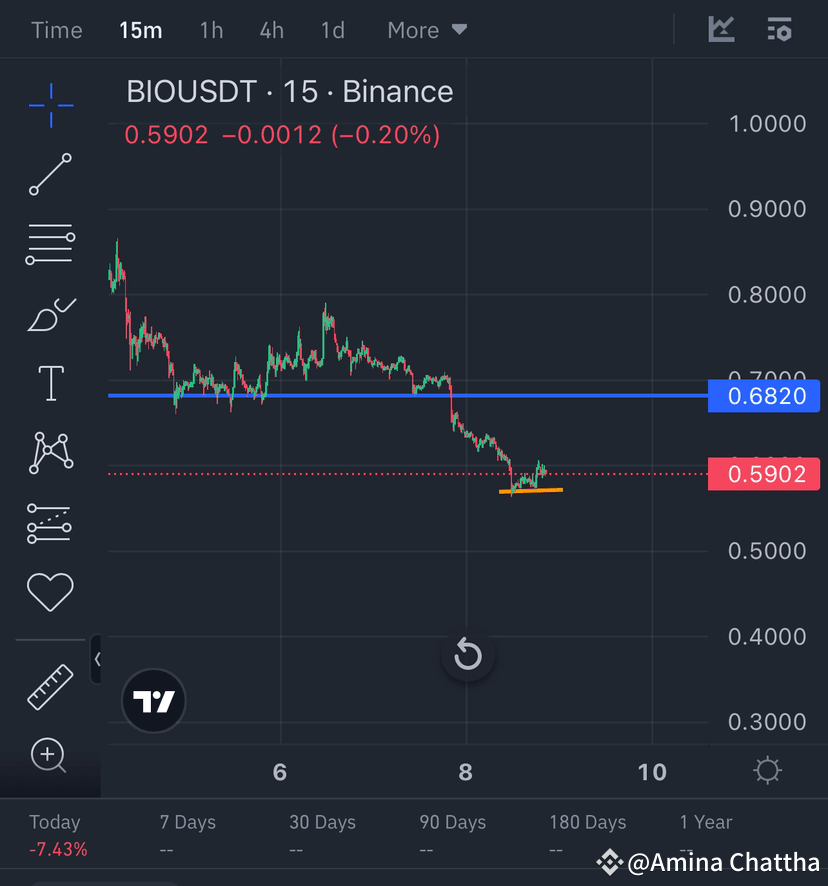 $BIO is currently in a downtrend momentum, showing signs of | Amina Chattha on Binance Square