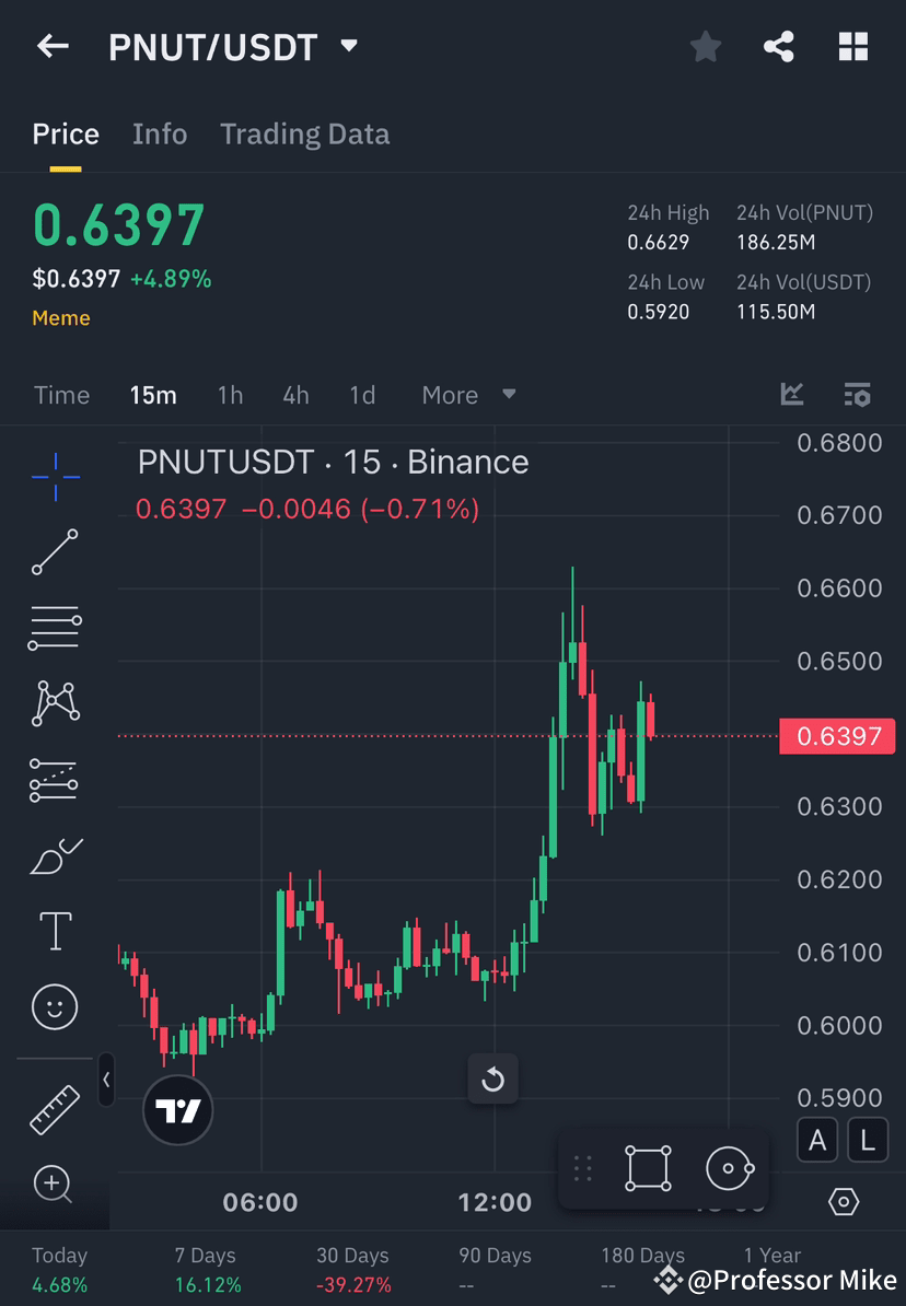$PNUT /USDT Surging – Ready for a Breakout! 🔥💯 $PNUT /USD | Professor Mike on Binance Square