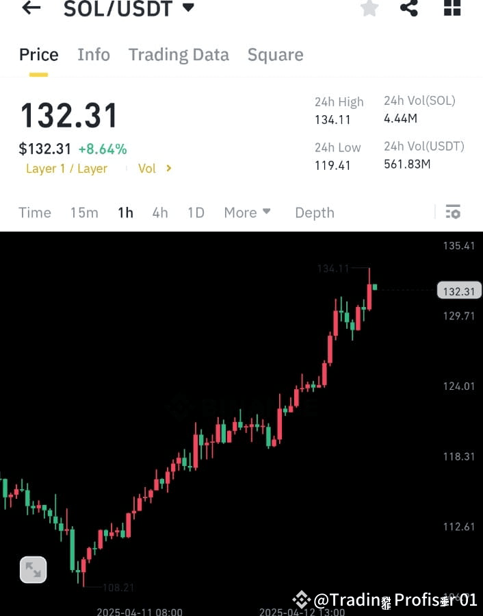 $SOL /USDT – Strong Rebound from Lows, Eyeing Key Resistance | Trading Profiser 01 on Binance Square