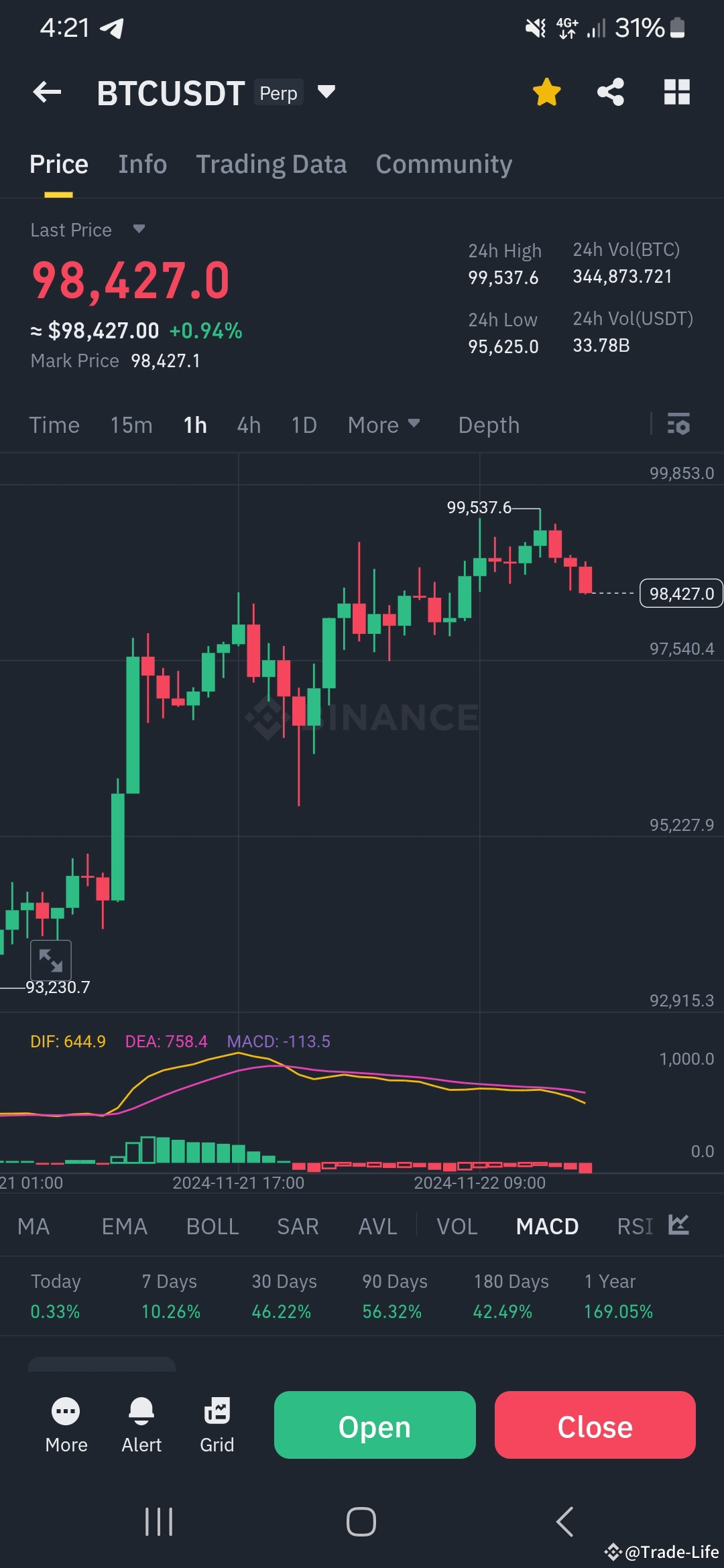 BTC all time High complete, Now BTC Strong bearish | Trade-Life on ...